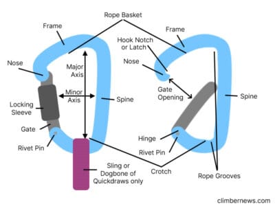 What Is A Carabiner? - The Technology That Saved Climbing - Climber News