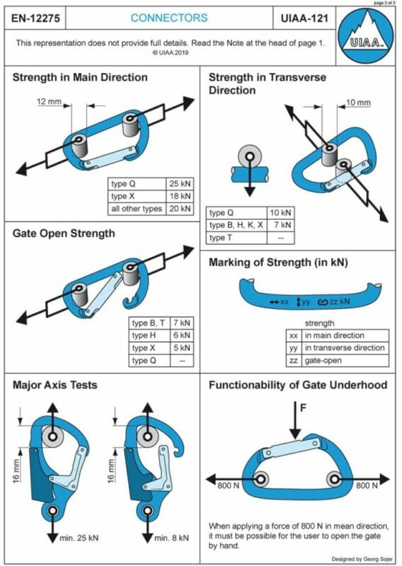 How Strong Are Carabiners? Carabiner Strength kN Ratings Explained ...
