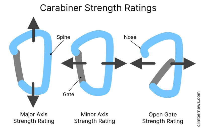 How Strong Are Carabiners? Carabiner Strength kN Ratings Explained ...
